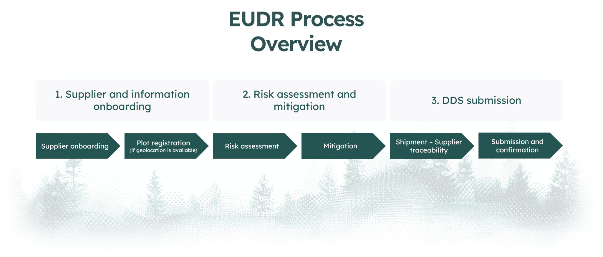EUDR Compliance: Streamline Your Supply Chain for Regulation
